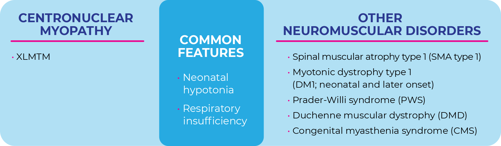 Unlike other neuromuscular disorders such as spinal muscular atrophy ...
